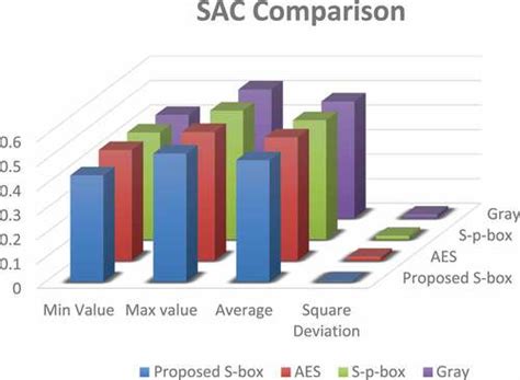 full article design of substitution nodes s boxes of a block cipher intended for preliminary