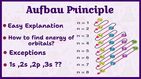 The Beginners Guide To Aufbau Principle Rules Of Electronic