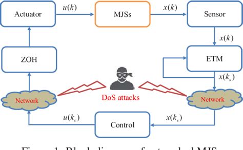 figure 1 from resilient event triggered control of networked markov jump systems under denial of