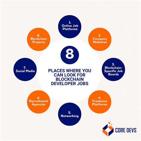 How To Become A Blockchain Developer In Core Devs Ltd