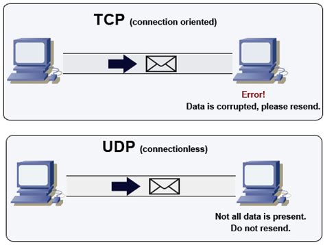 Difference Between TCP And UDP
