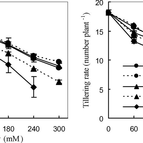 Effects Of Various Salt Alkaline Mixed Stresses On Relative Growth Rate