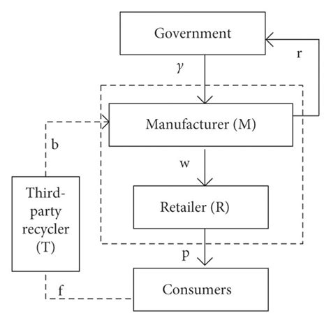 closed loop supply chain models with government involvement a dd download scientific diagram