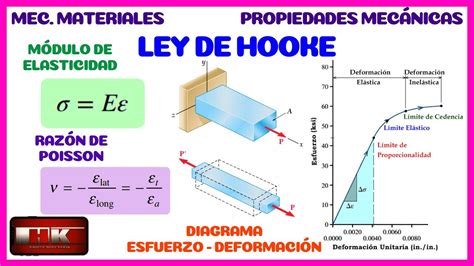 Tabla Ley De Hooke