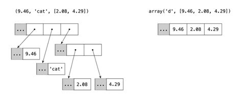 fluent python第二版阅读笔记 序列数组 python mangs python