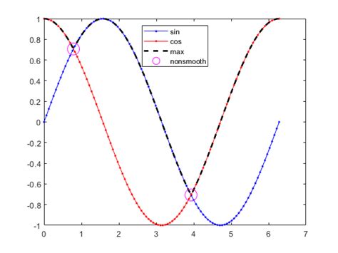 smooth formulations of nonsmooth functions matlab and simulink mathworks 한국