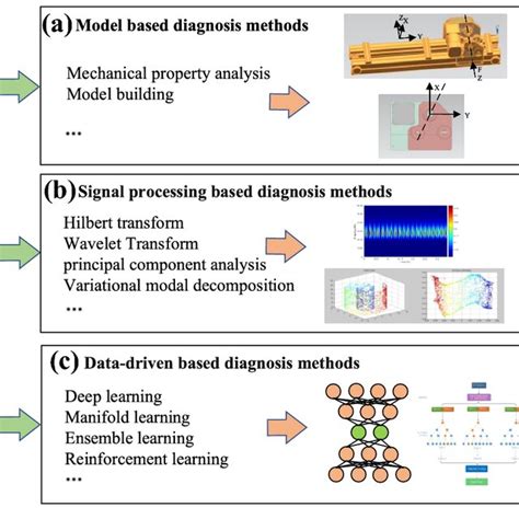 a typical procedure of the deep transfer learning fault diagnosis approach download scientific