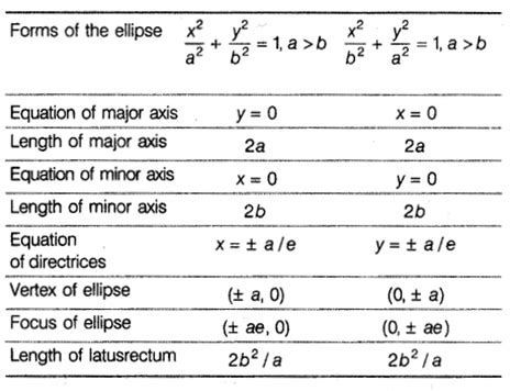 Conic Sections Class Notes Maths Chapter Learn Cbse