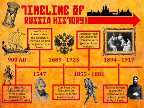 Timeline Of Russia N History From My Presentation On Russia Russian