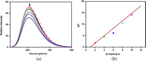 A Fluorescence Emission Spectra Of CTDNA In The Presence Of Complex