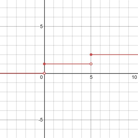 step functions expii