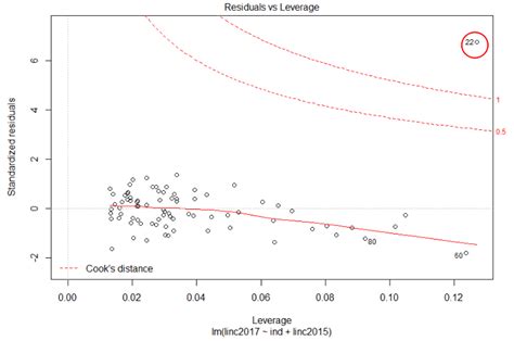 residuals vs leverage download scientific diagram