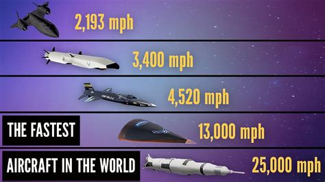 Top 7 Fastest Aircraft Ever Recorded Speed Comparison YouTube