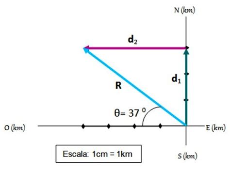 Suma De Vectores M Todo Gr Fico Ejemplos Ejercicios Resueltos