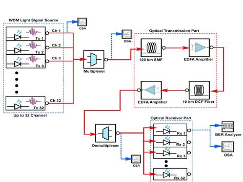 dwdm pon with various modulation techniques download scientific diagram