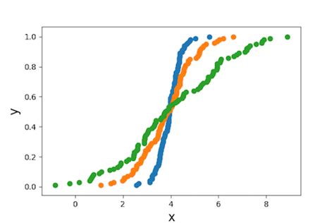 Empirical Cumulative Distribution Function ECDF In Python Python