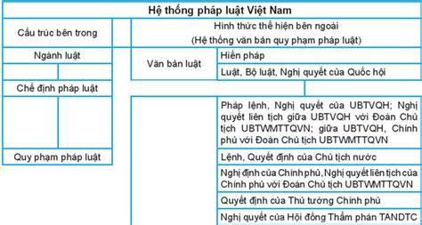 Cấu trúc bên trong của hệ thống pháp luật Việt Nam gồm những bộ phận nào