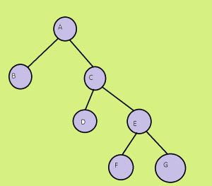 Binary Tree And Its Types In Data Structures