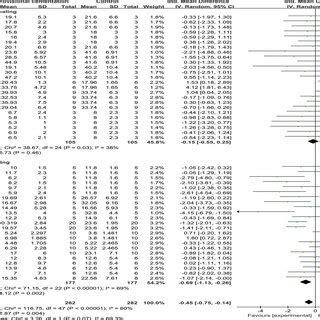 Forest Plots Of Subgroups Of Mechanical Removal Way Comparisons Al O