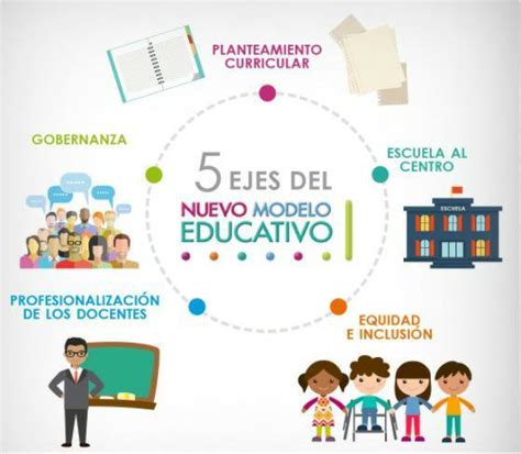 NUEVO MODELO EDUCATIVO Mind Map
