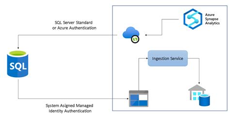 Azure Synapse Link For SQL From Production To A Data Warehouse In A