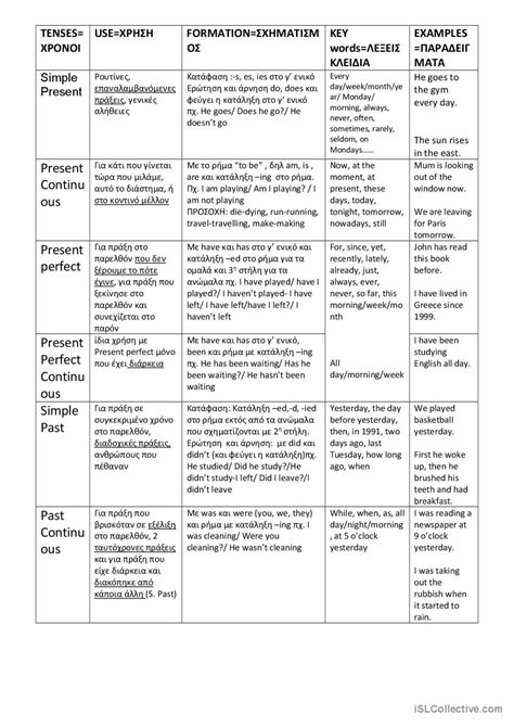 All Tenses Explanation Grammar Guide English ESL Worksheets Pdf Doc