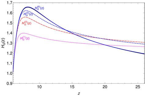 convergence to a general heun function with elementary integrals download scientific diagram