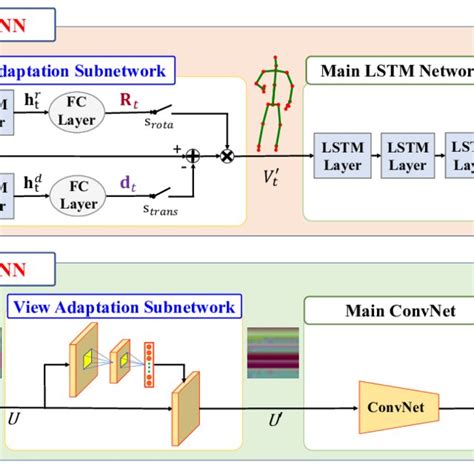 PDF View Adaptive Neural Networks For High Performance Skeleton Based