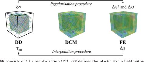 figure 3 from modelling crystal plasticity by 3d dislocation dynamics and the finite element