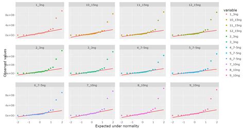 ggplot2 how to arrange first three columns of the dataframe in one column with fixed rows