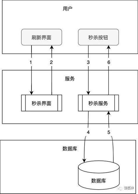 秒杀系统怎么设计？8张图带你搞定！ 技术阅读 虫虫下载站