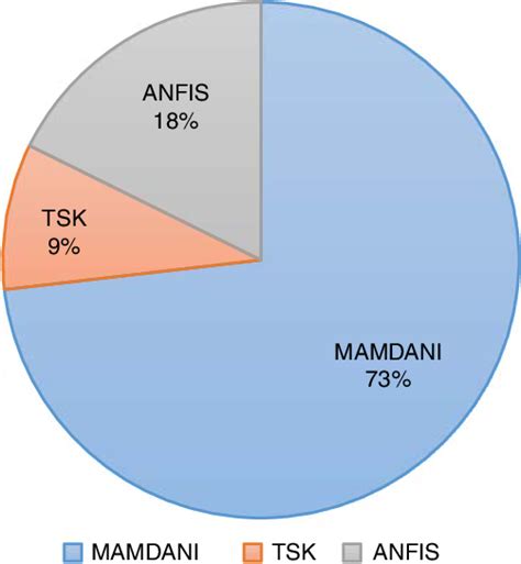 figure 15 from a practical review and taxonomy of fuzzy expert systems methods and applications