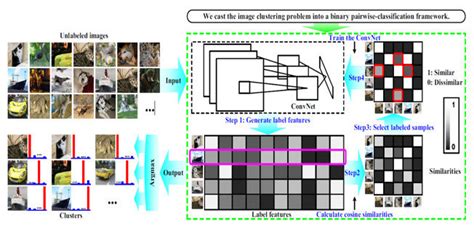 flowchart of the deep adaptive clustering dac algorithm [36] download scientific diagram