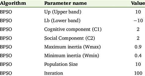 binary particle swarm optimization algorithmic parameters for searching download scientific