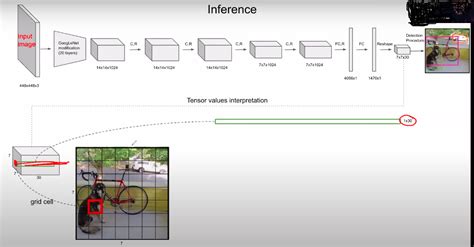 object detection using yolo unlike the rcnn series yolo treats… by omkar more medium