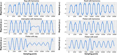 multiple power quality disturbances waveforms download scientific diagram