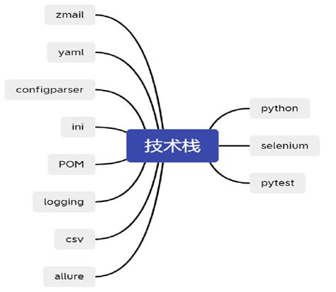 selenium44 自动化测试框架 暄总 tester 博客园