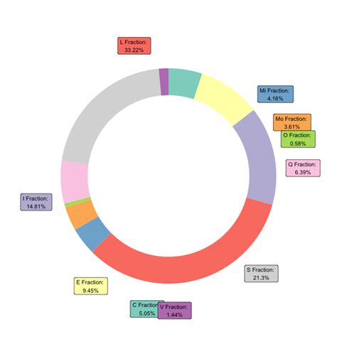 r ggplot label placement for doughnut plot stack overflow