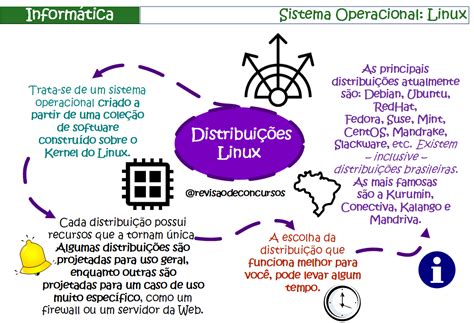 Mapas Mentais Informática Tecnologia da Informação TI
