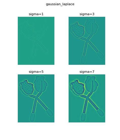 Scipy Log Ndimage Gaussian Laplace