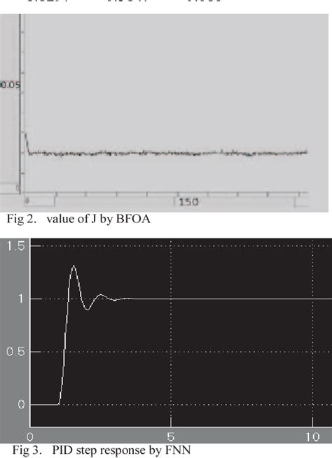 figure 2 from application of adaptive pid controller based on bacterial foraging optimization