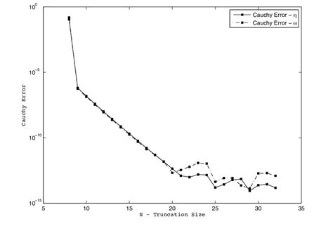 cauchy error of the solution η and parameter ω for h 0 5 c ≈ 0 67980 download scientific