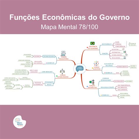 Funções do Governo em Mapa Mental