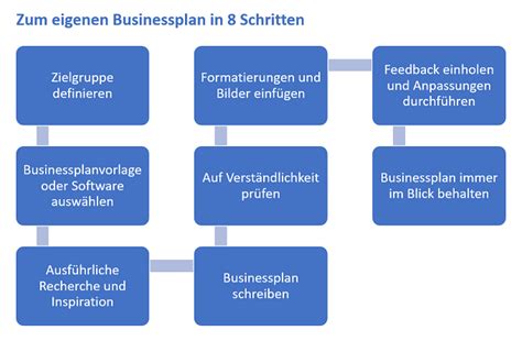 Businessplan Erstellen Kostenlose Word Vorlage Leitfaden