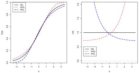 entropy free full text on the choice of the item response model for scaling pisa data model