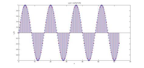 matlab two different sine waves produce same output stack overflow