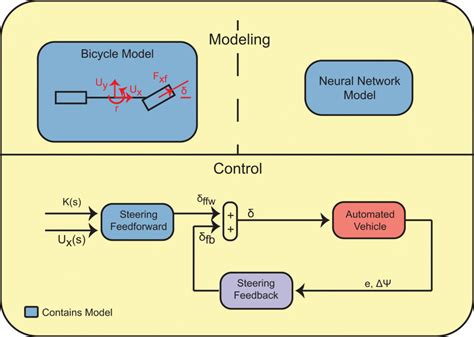 neural network helps autonomous car learn to handle the unknown