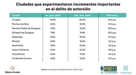 ENSU los robos y la extorsión repuntan en el segundo semestre de 2020