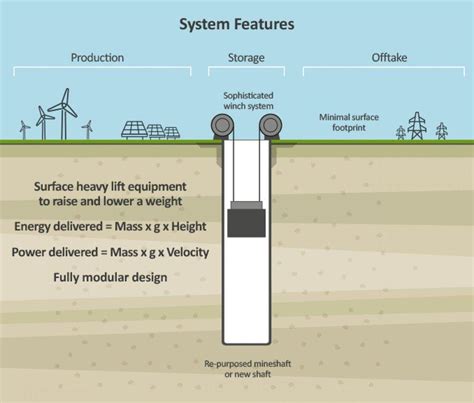 Grawitacyjny magazyn energii powstanie w szybie najgłębszej w Europie