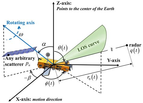 remote sensing free full text three dimensional geometry reconstruction method for slowly